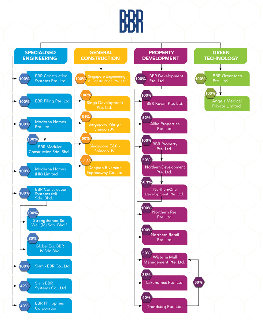 BBR Holdings (S) Limited :: group structure