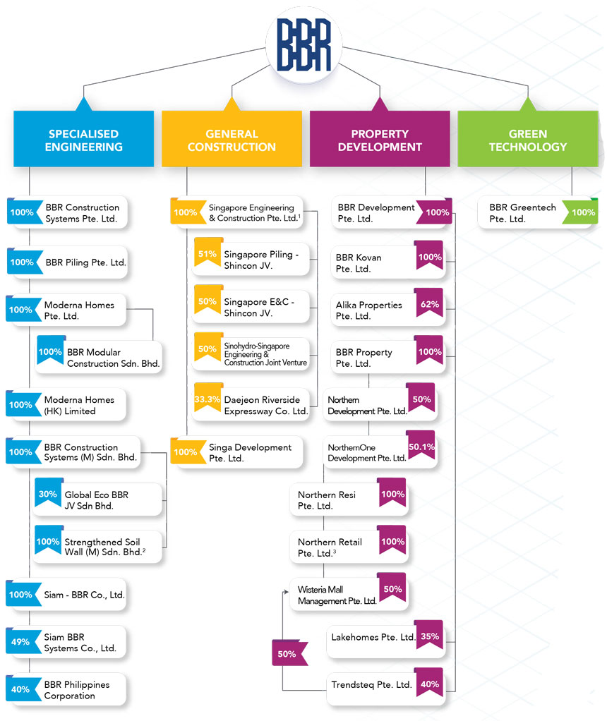 BBR Holdings (S) Limited :: group structure